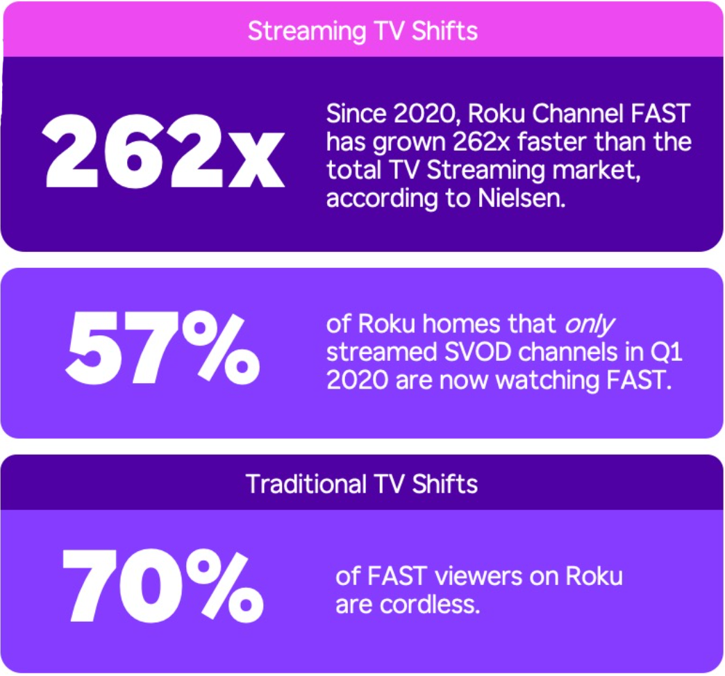FAST TV Statistics: Roku and Horizon study the rise of free, ad ...