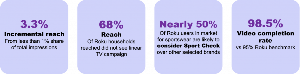 Roku's ACR technology helps deliver 3.3% Incremental Reach to Sport ...